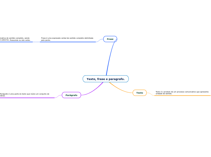Texto, frase e paragrafo. - Mind Map